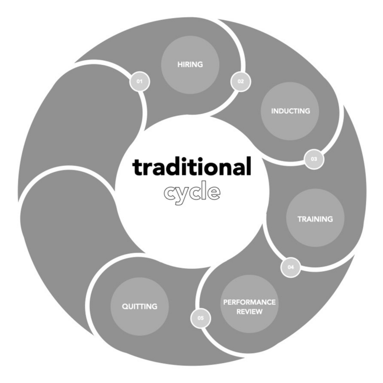 Reverse people cycle - Start Reverse