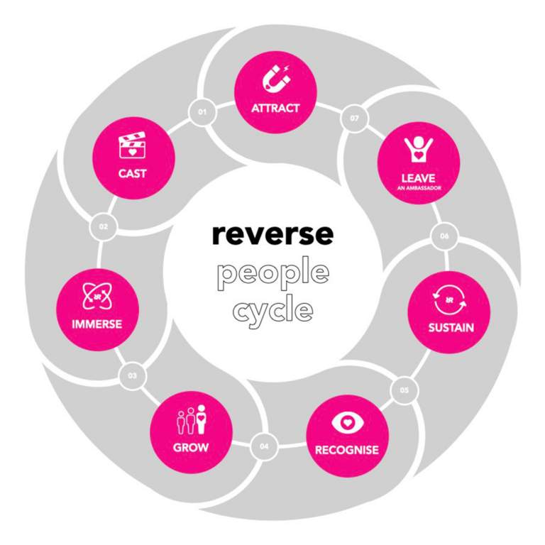 Reverse people cycle - Start Reverse