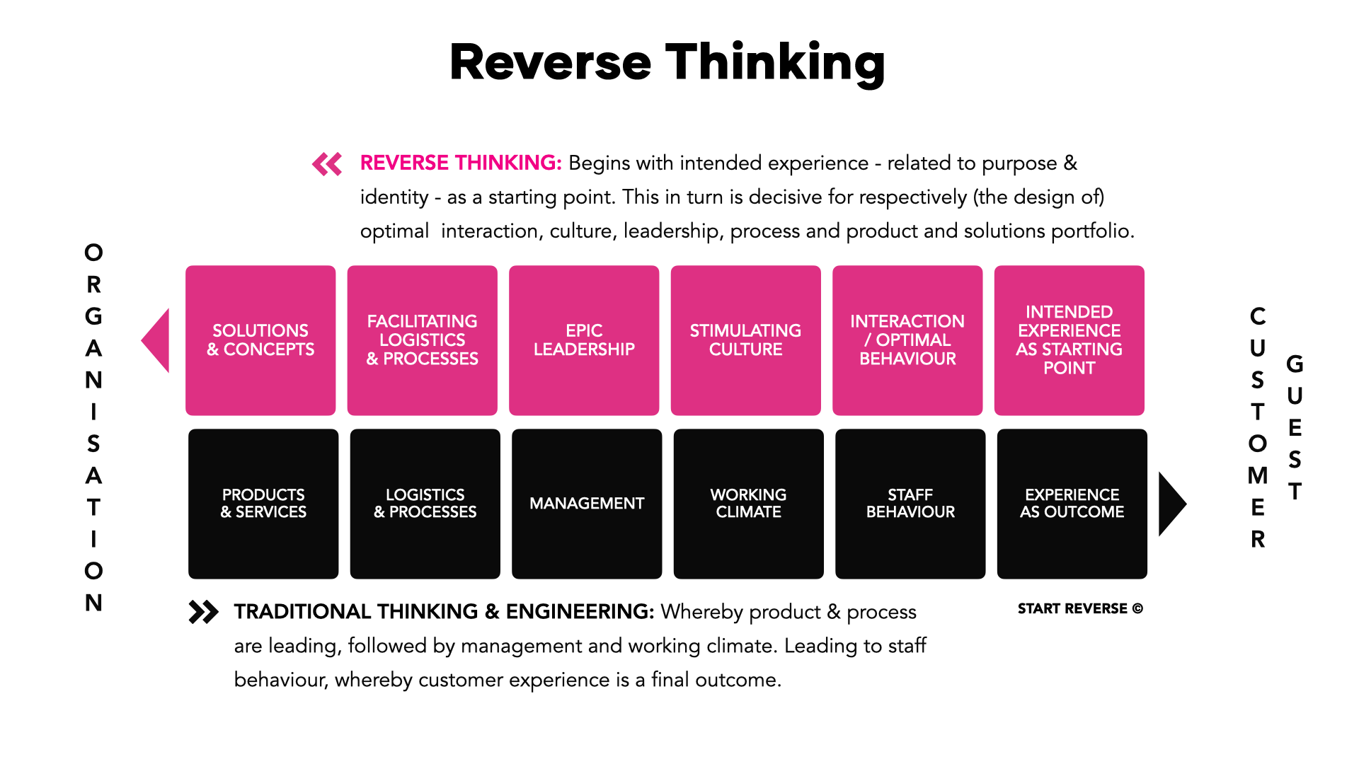 About - Start Reverse