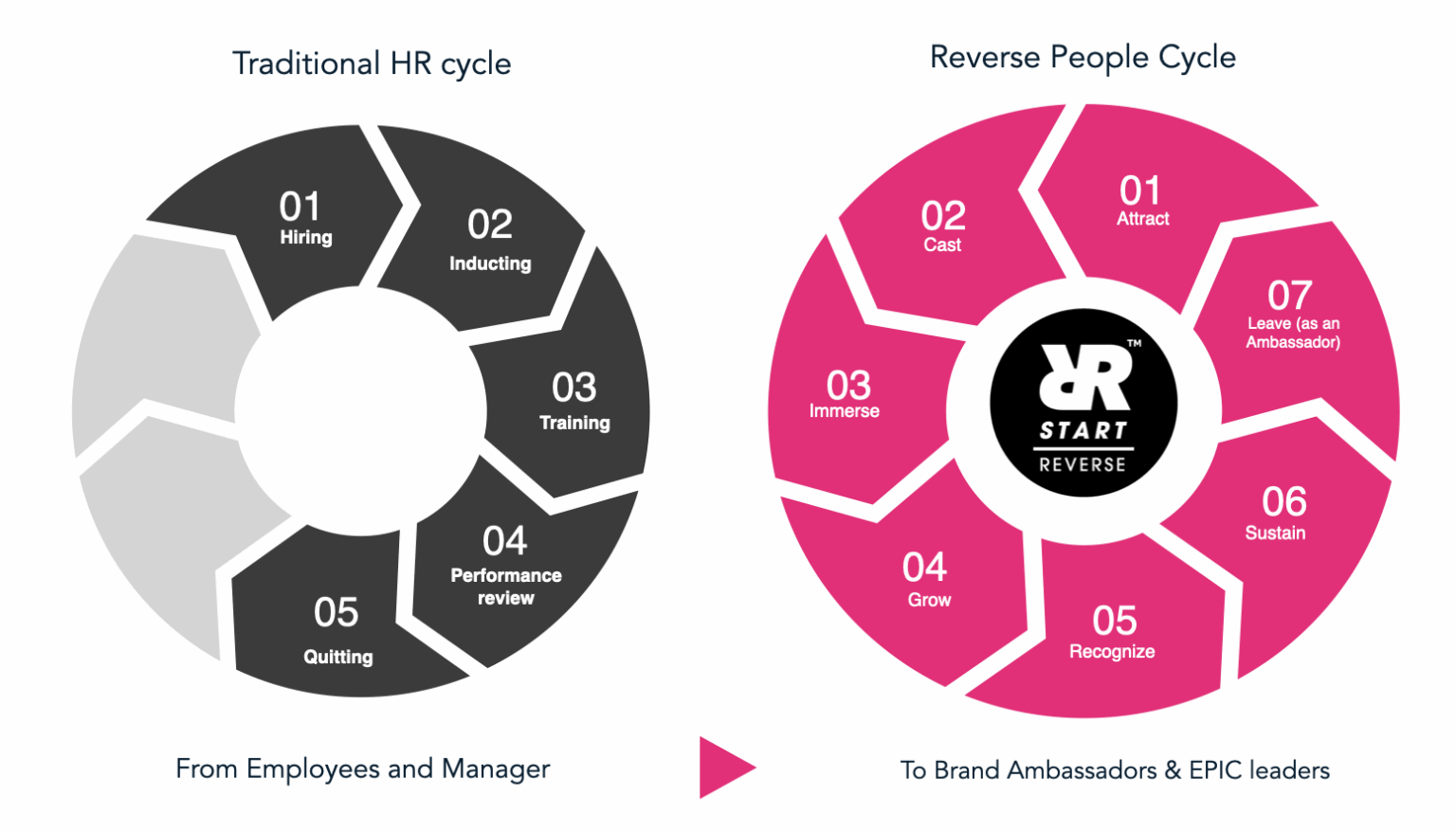 Reverse people cycle - Start Reverse